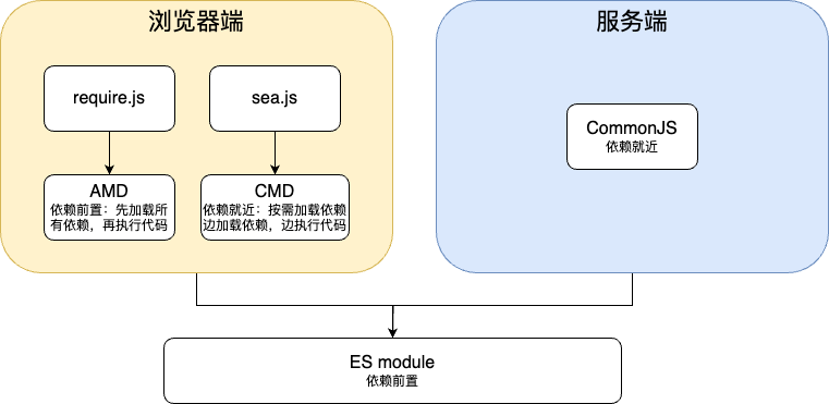 包（前端模块化 AMD&CMD&CommonJS&ES6 Module）包（模块化） 1. 前言（why，what）2. - 掘金
